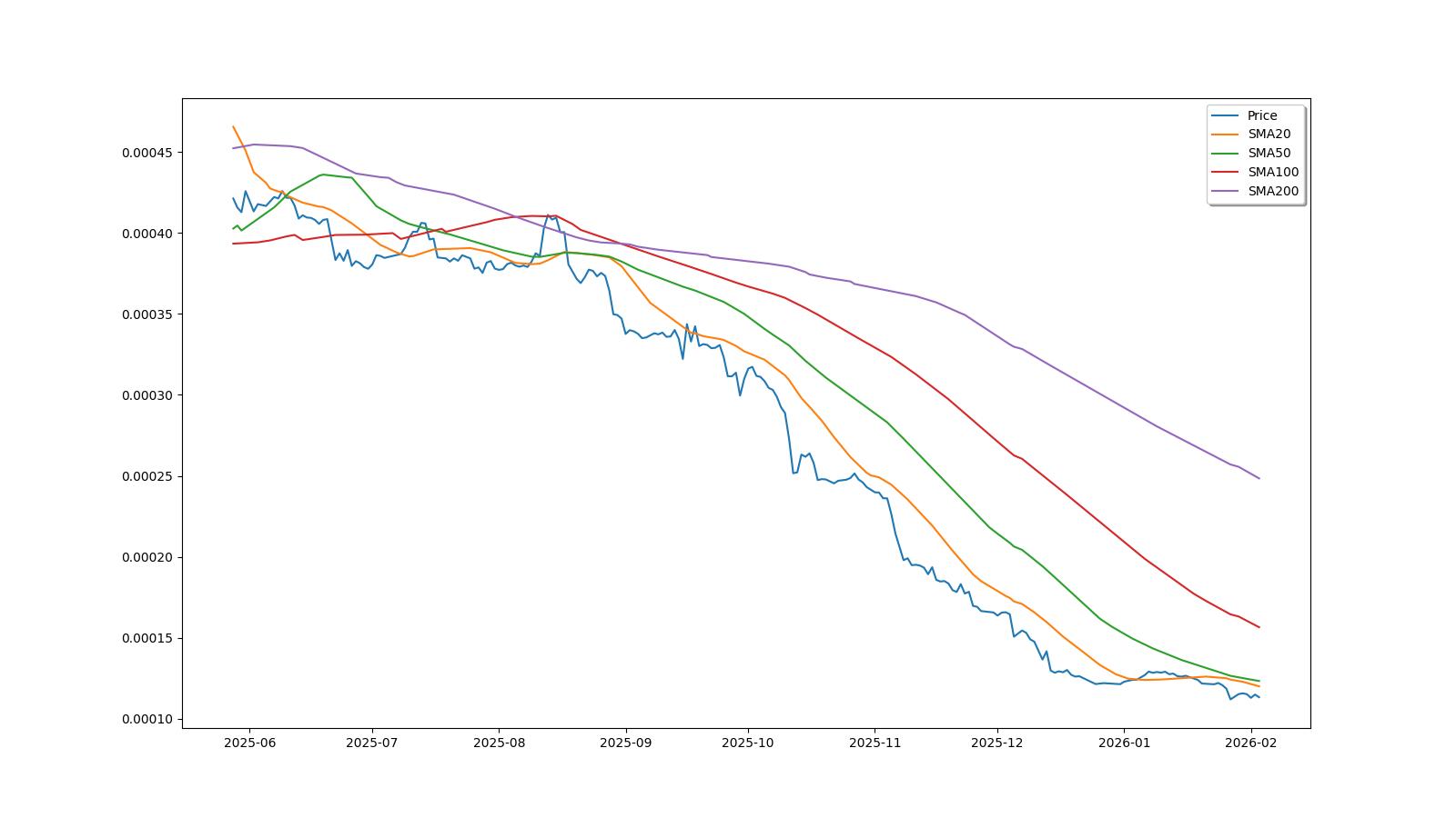 BaaSid Simple Moving Averages