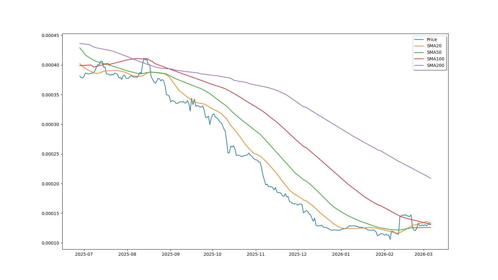 BaaSid Simple Moving Averages