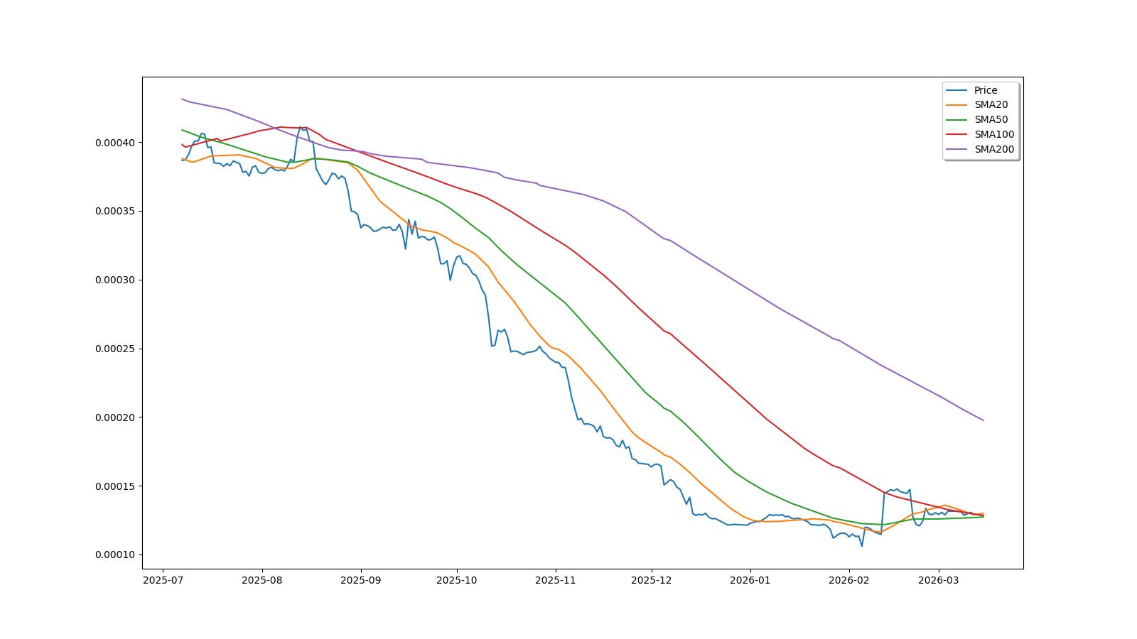 바스아이디 Simple Moving Averages