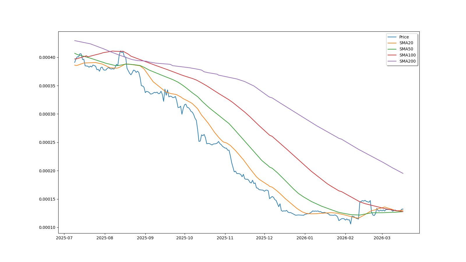 BaaSid Simple Moving Averages