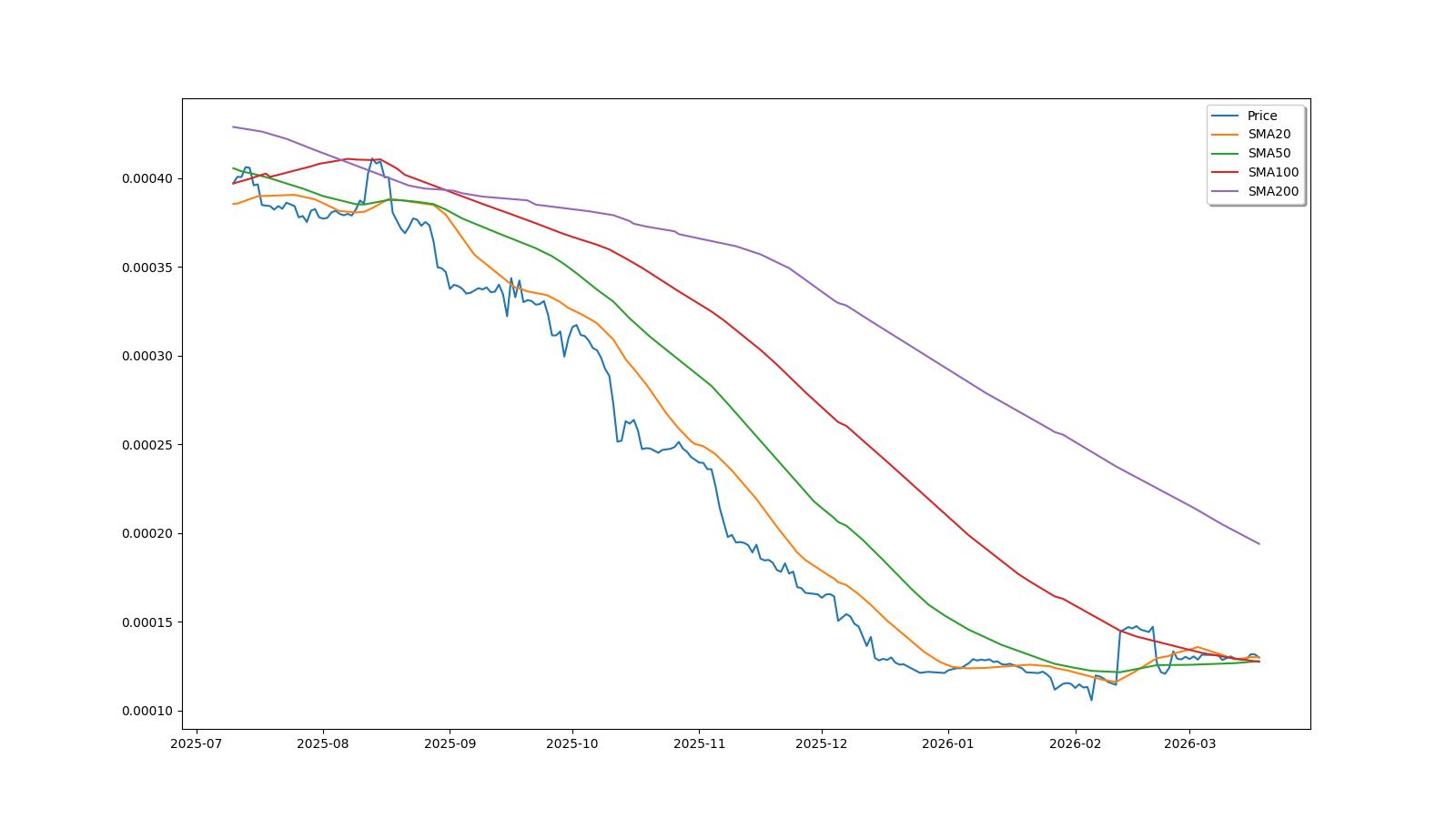 BaaSid Simple Moving Averages