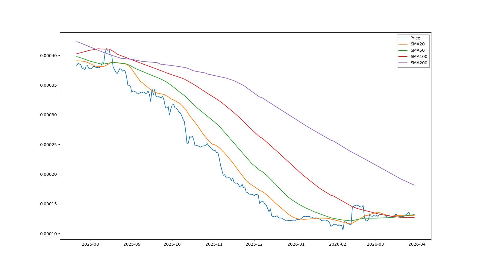 BaaSid Simple Moving Averages