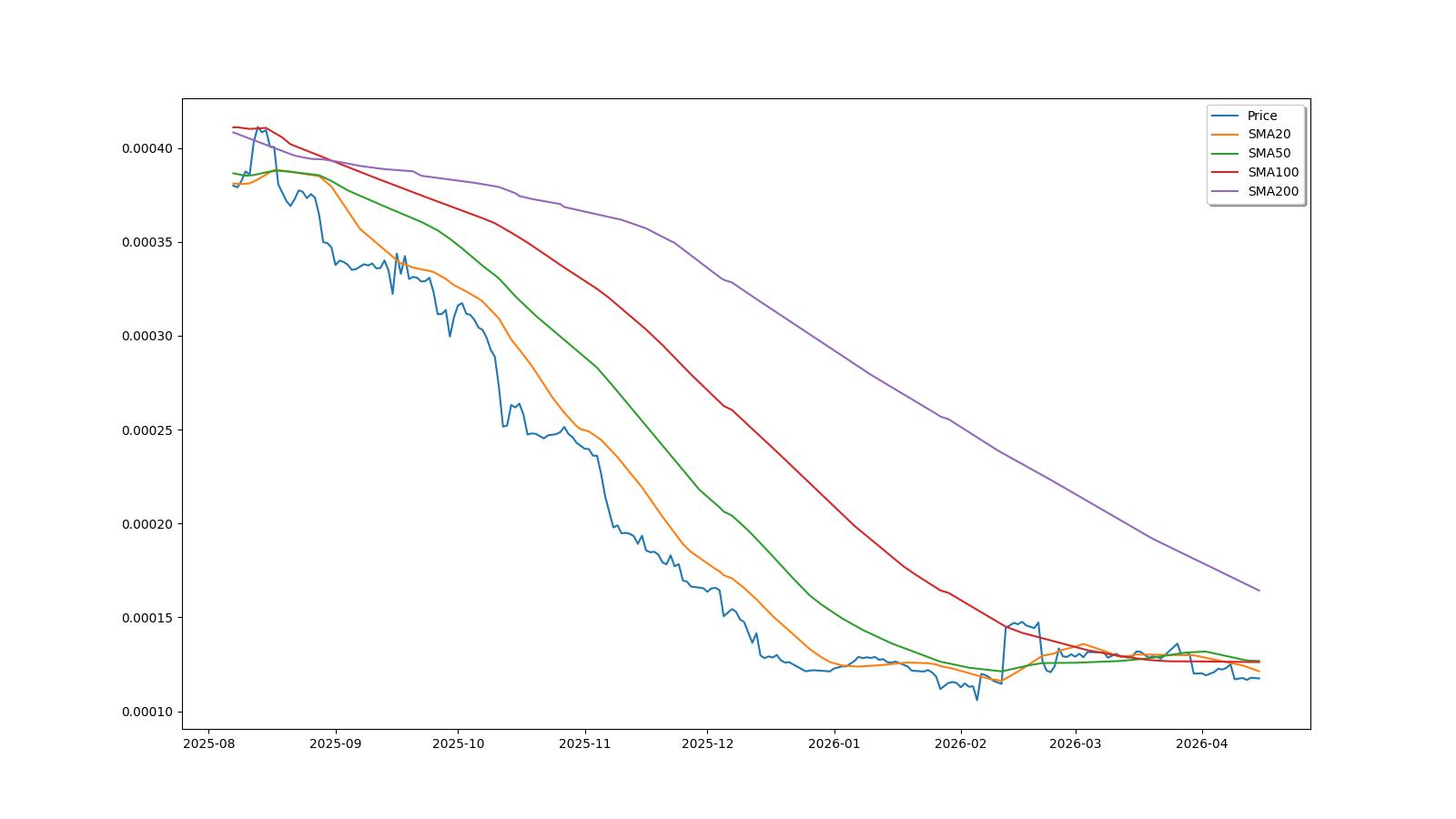 BaaSid Simple Moving Averages