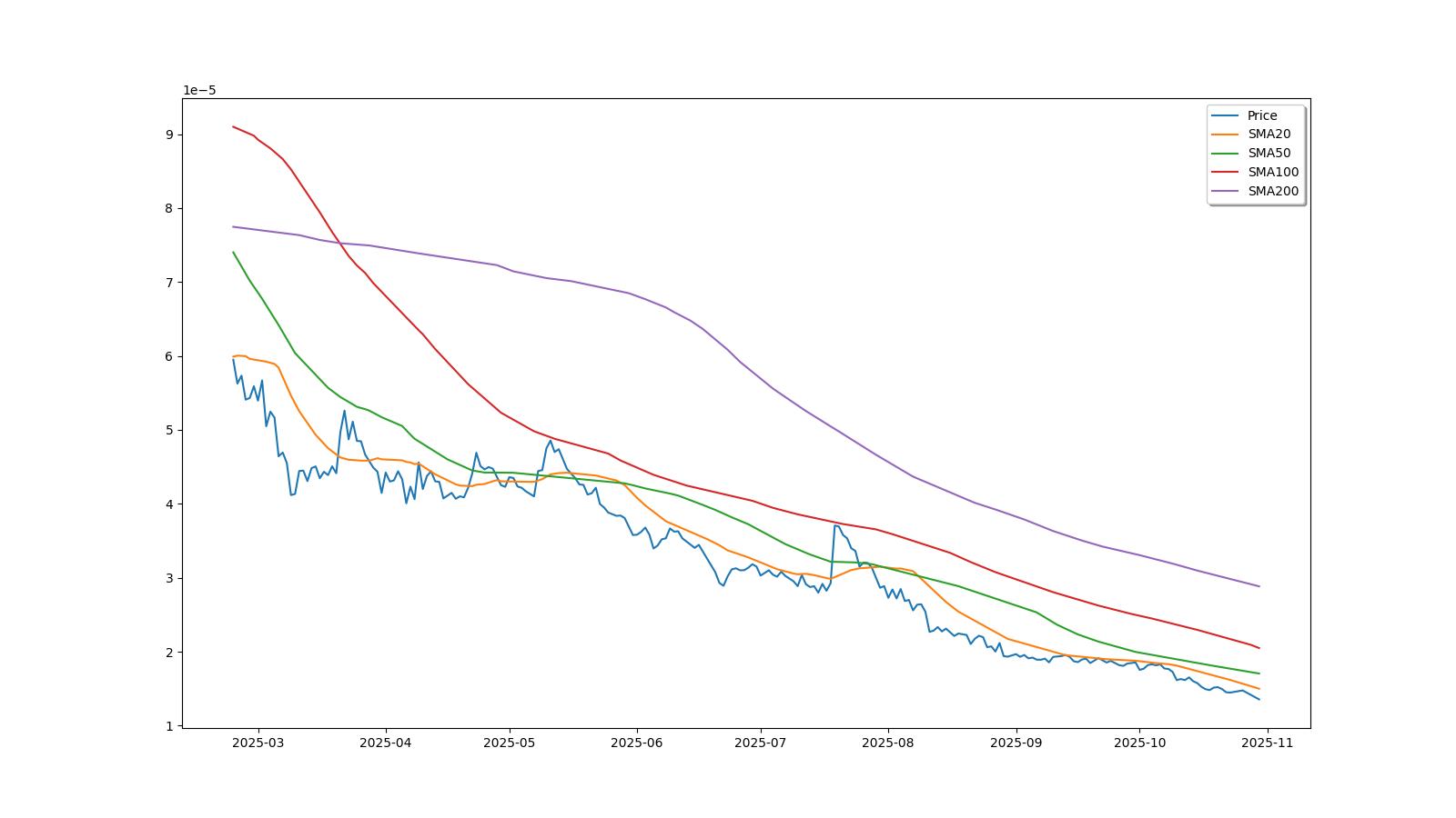 BABB Simple Moving Averages