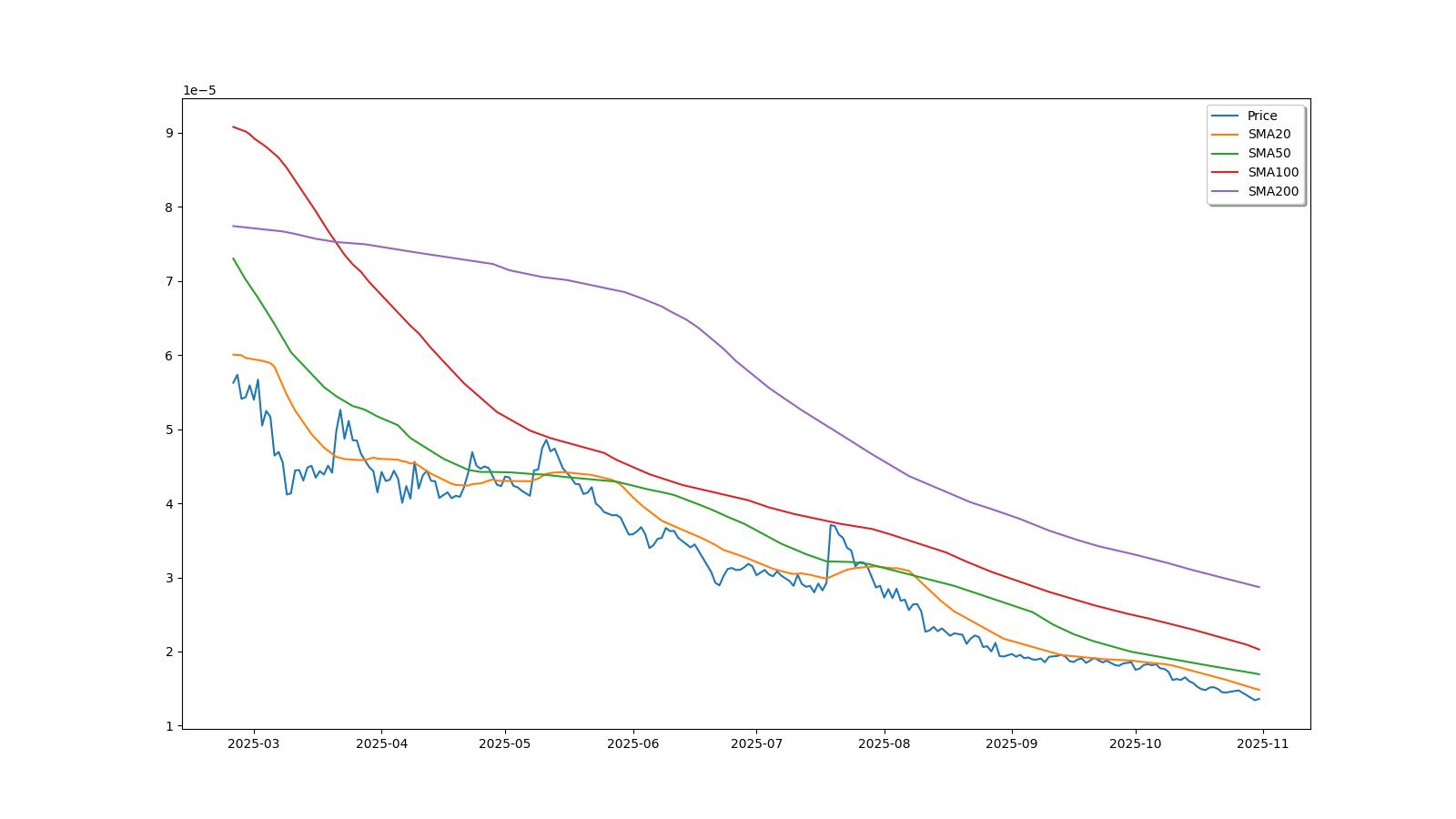 BABB Simple Moving Averages