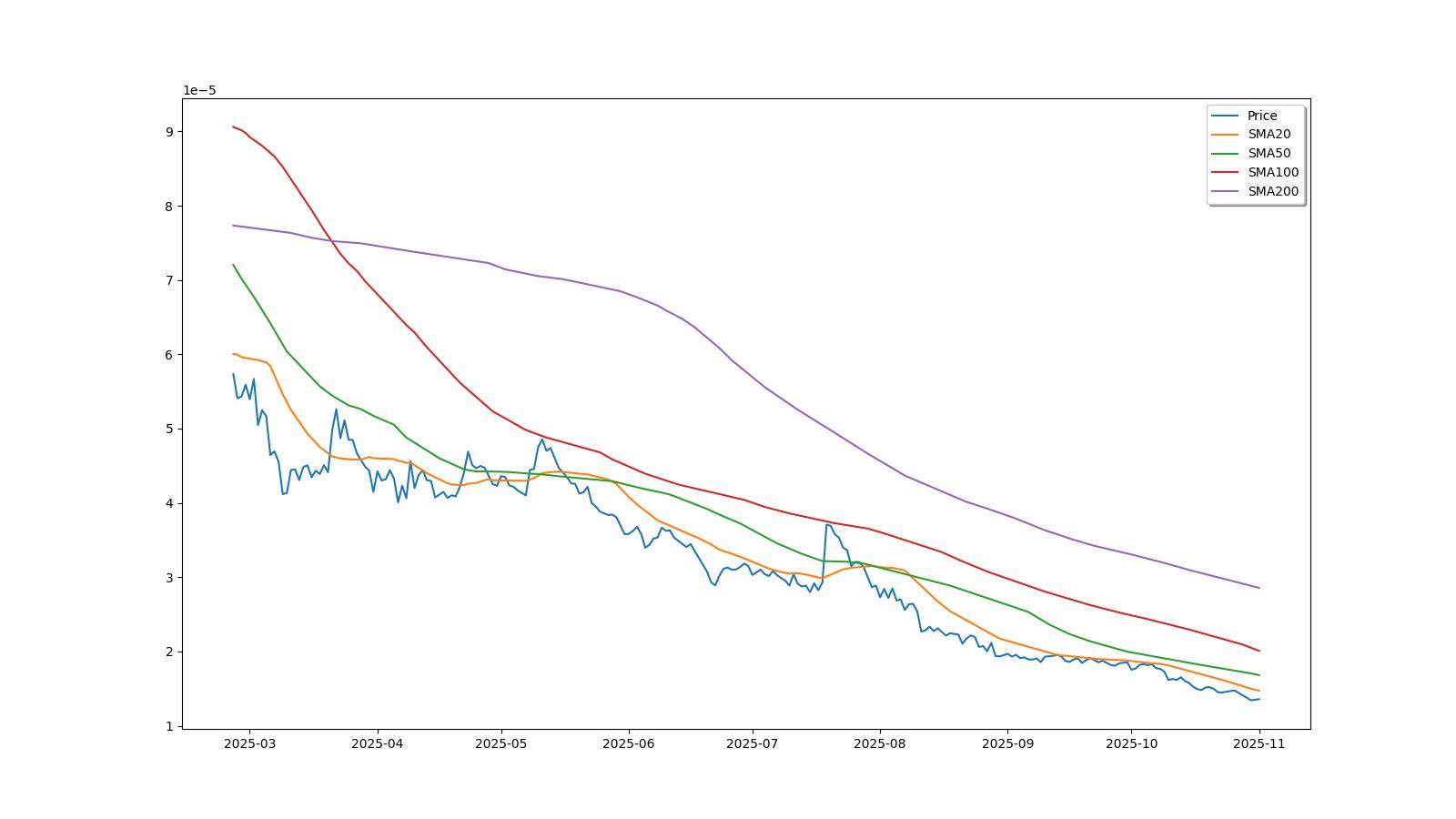 BABB Simple Moving Averages