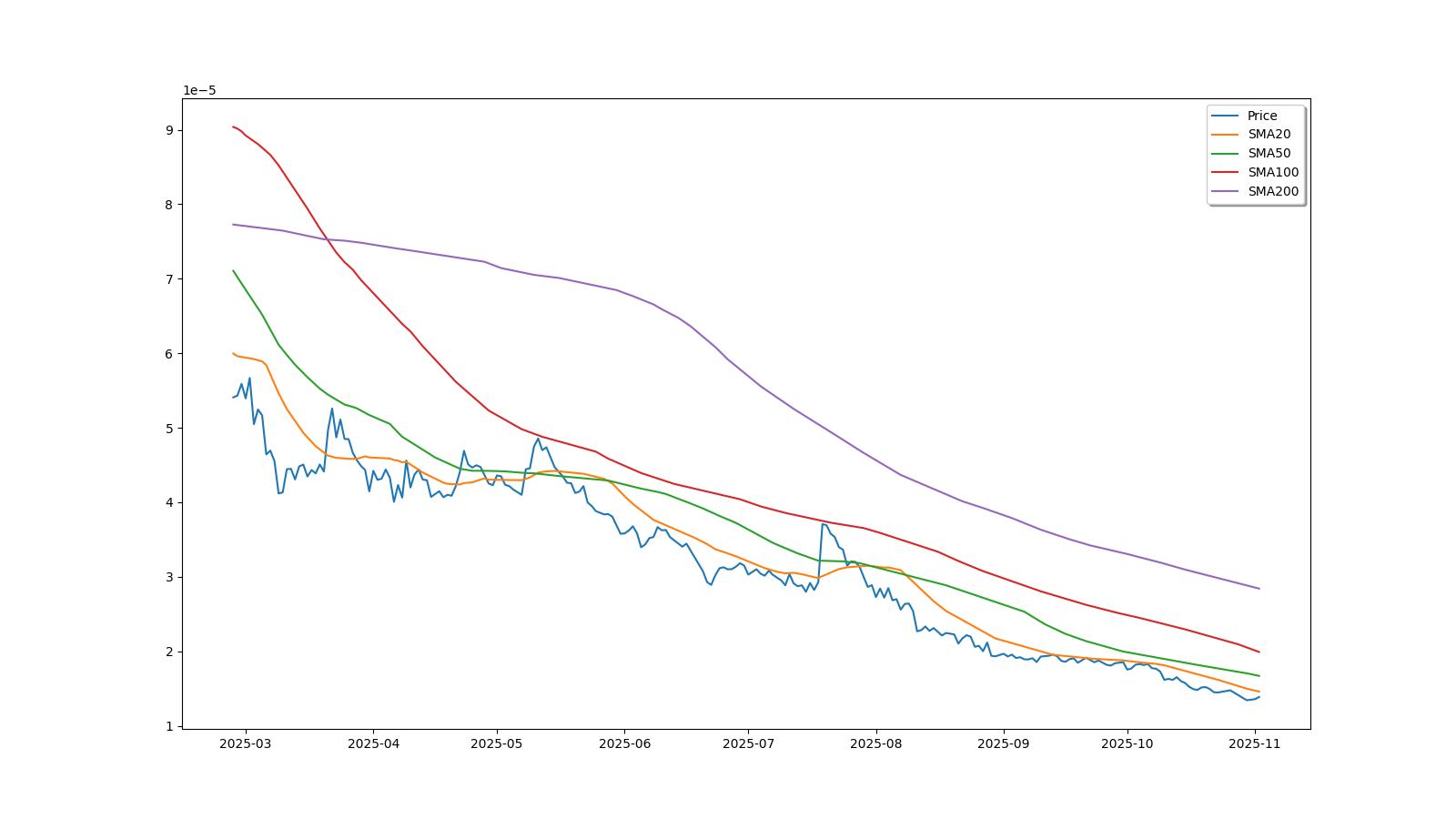 BABB Simple Moving Averages