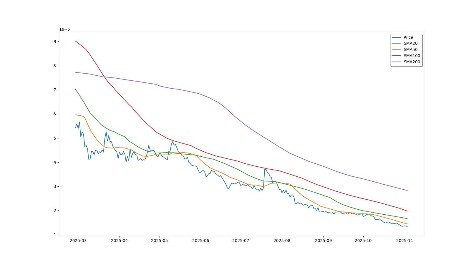 BABB Simple Moving Averages