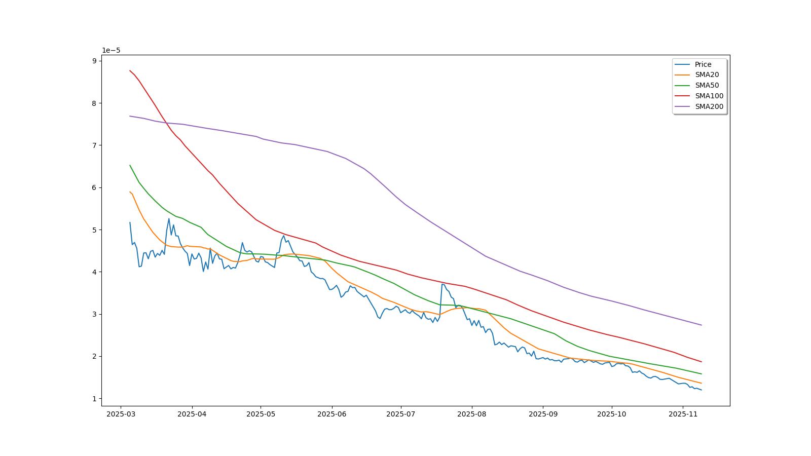 BABB Simple Moving Averages