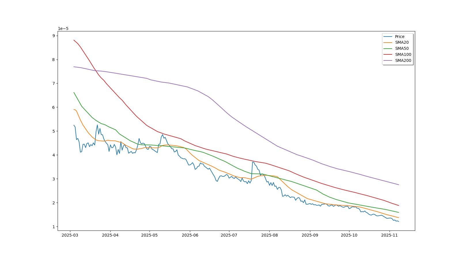 BABB Simple Moving Averages