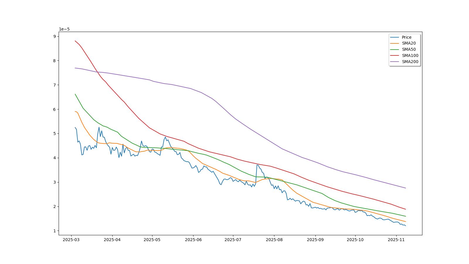 BABB Simple Moving Averages