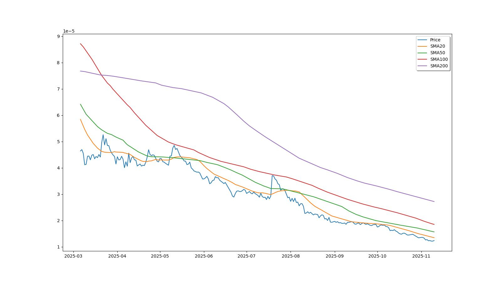 BABB Simple Moving Averages
