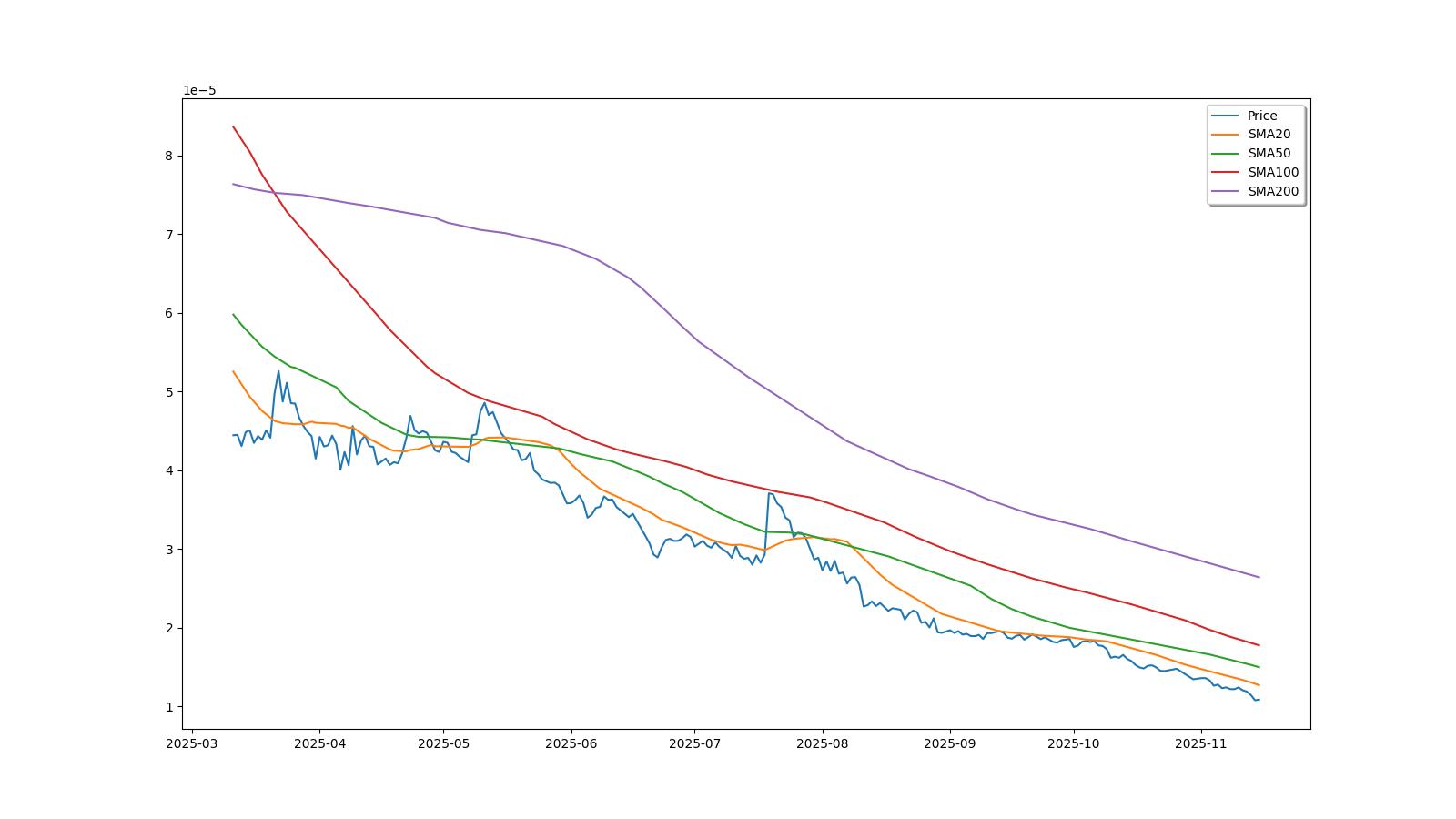 BABB Simple Moving Averages