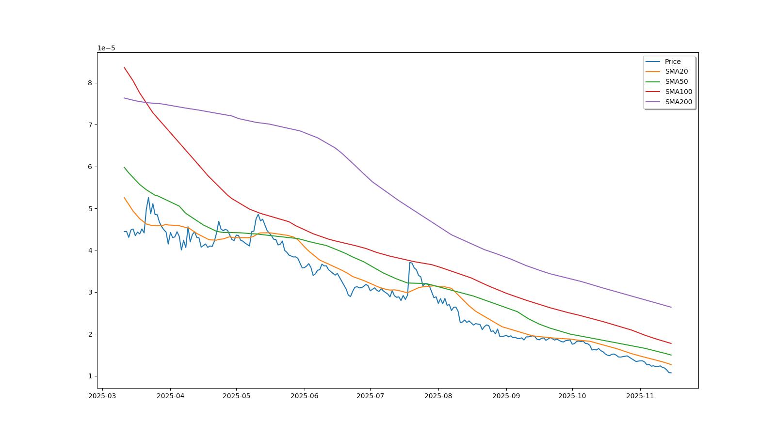 BABB Simple Moving Averages