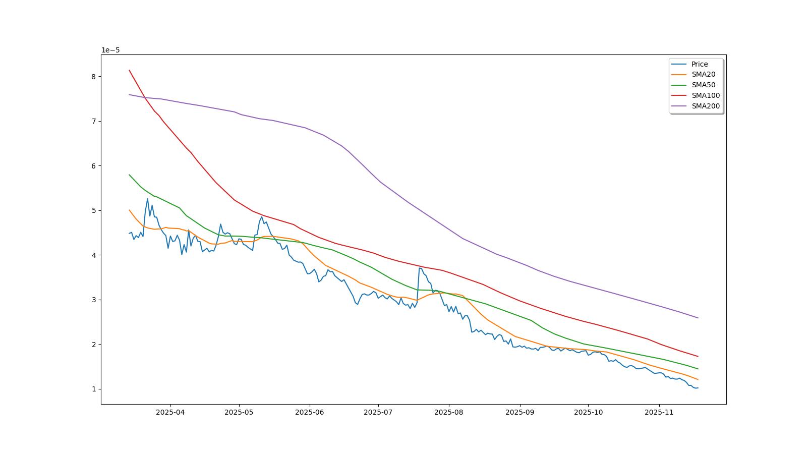 BABB Simple Moving Averages