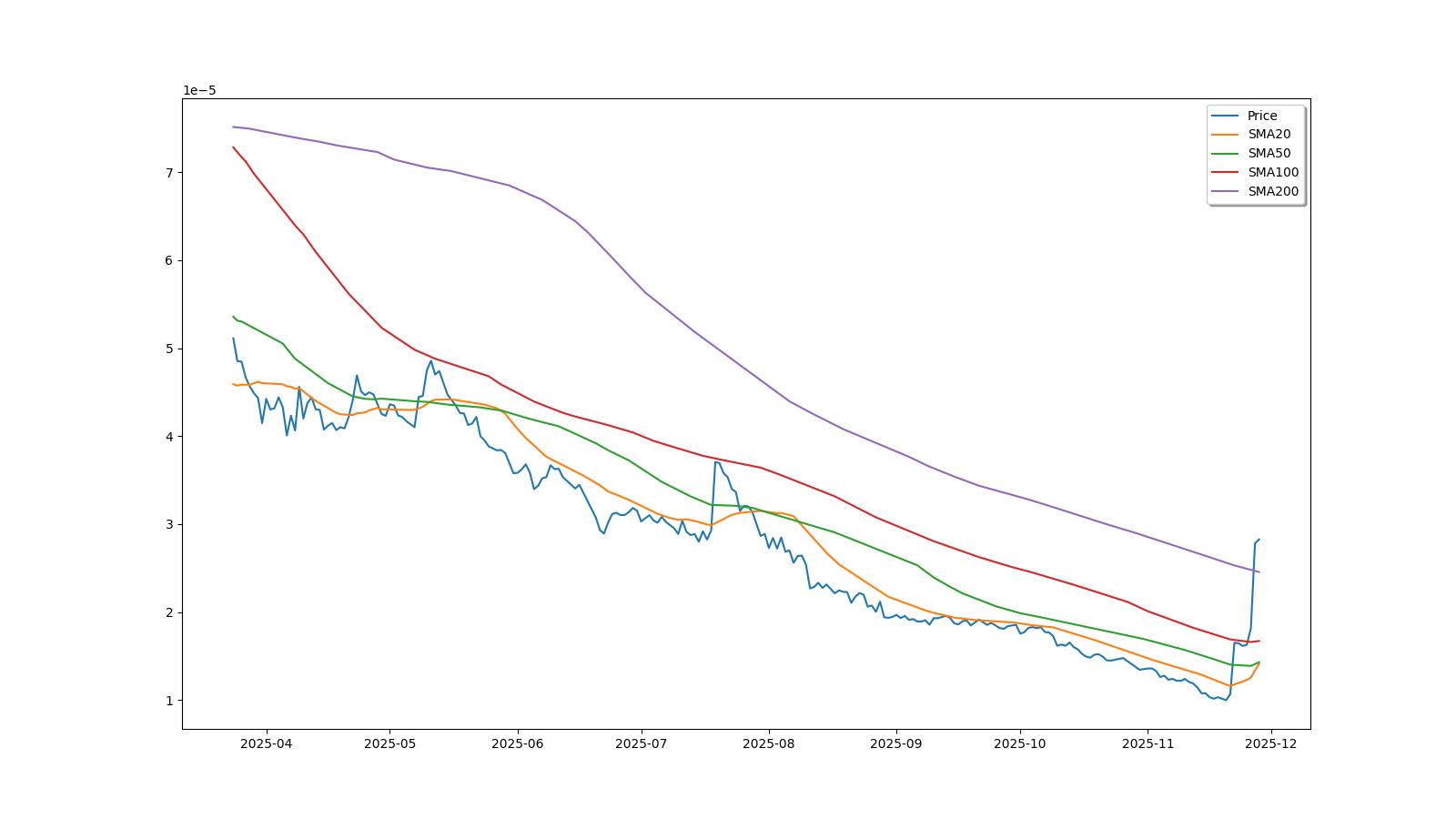 BABB Simple Moving Averages