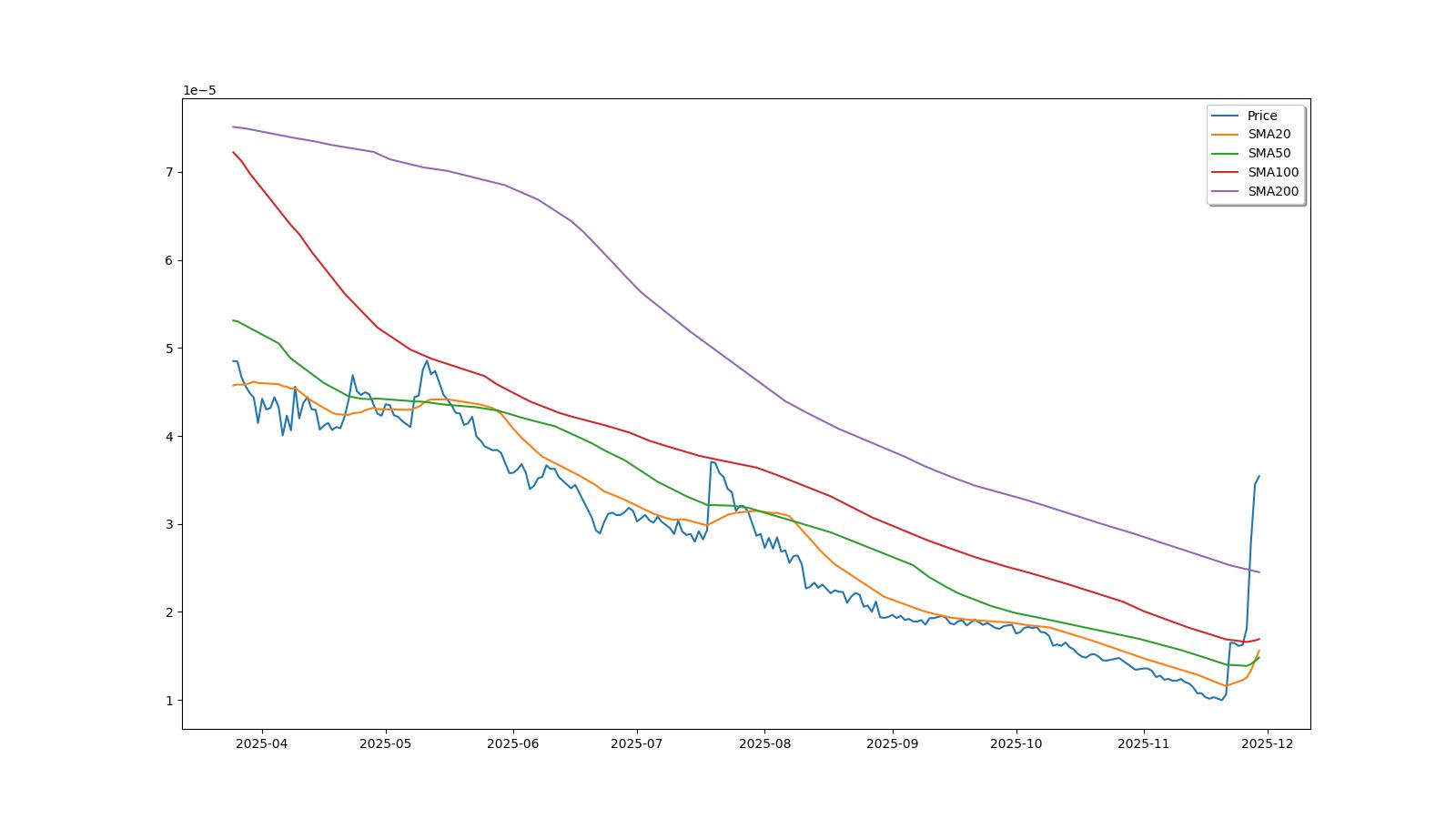 BABB Simple Moving Averages