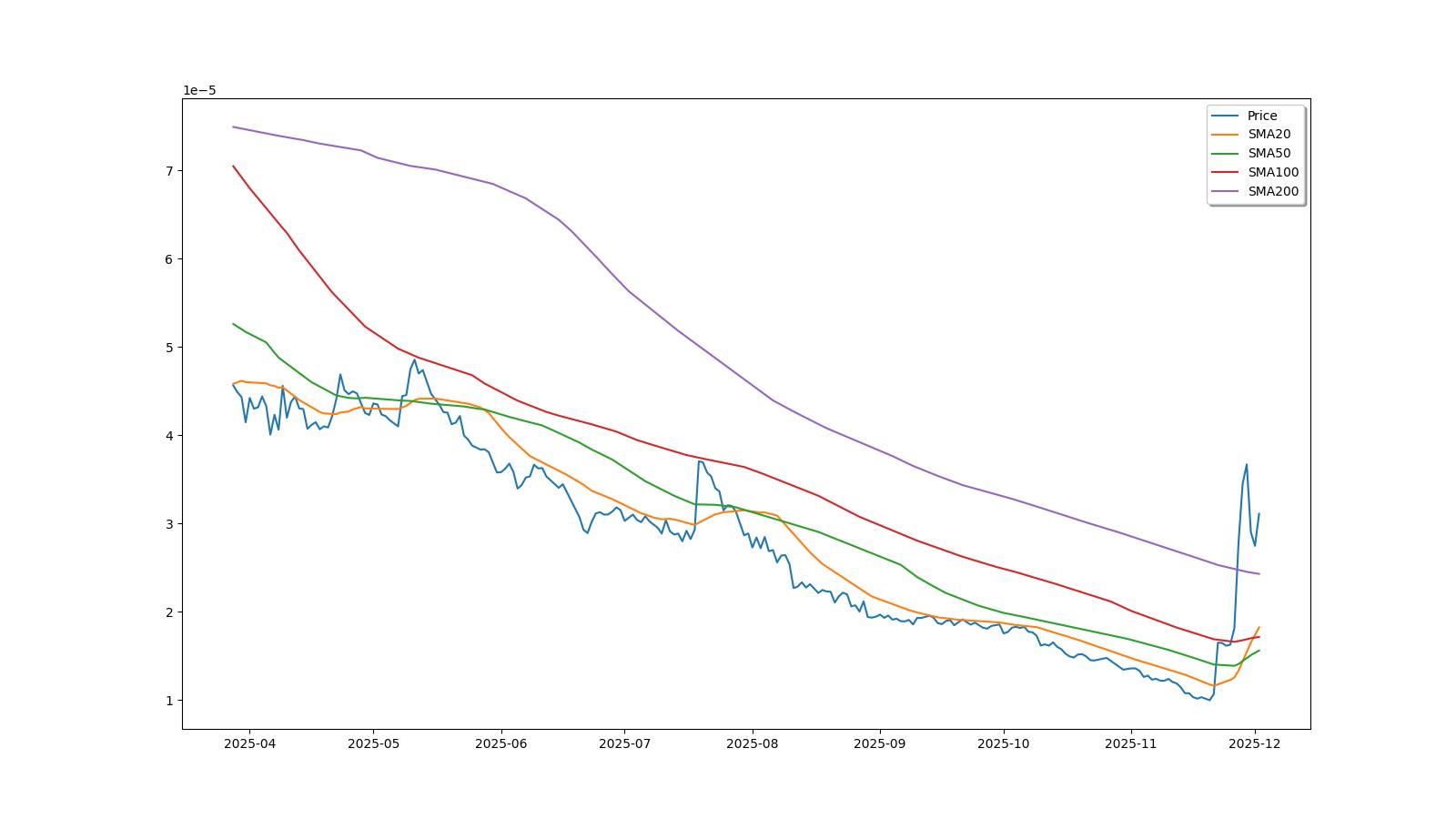 BABB Simple Moving Averages