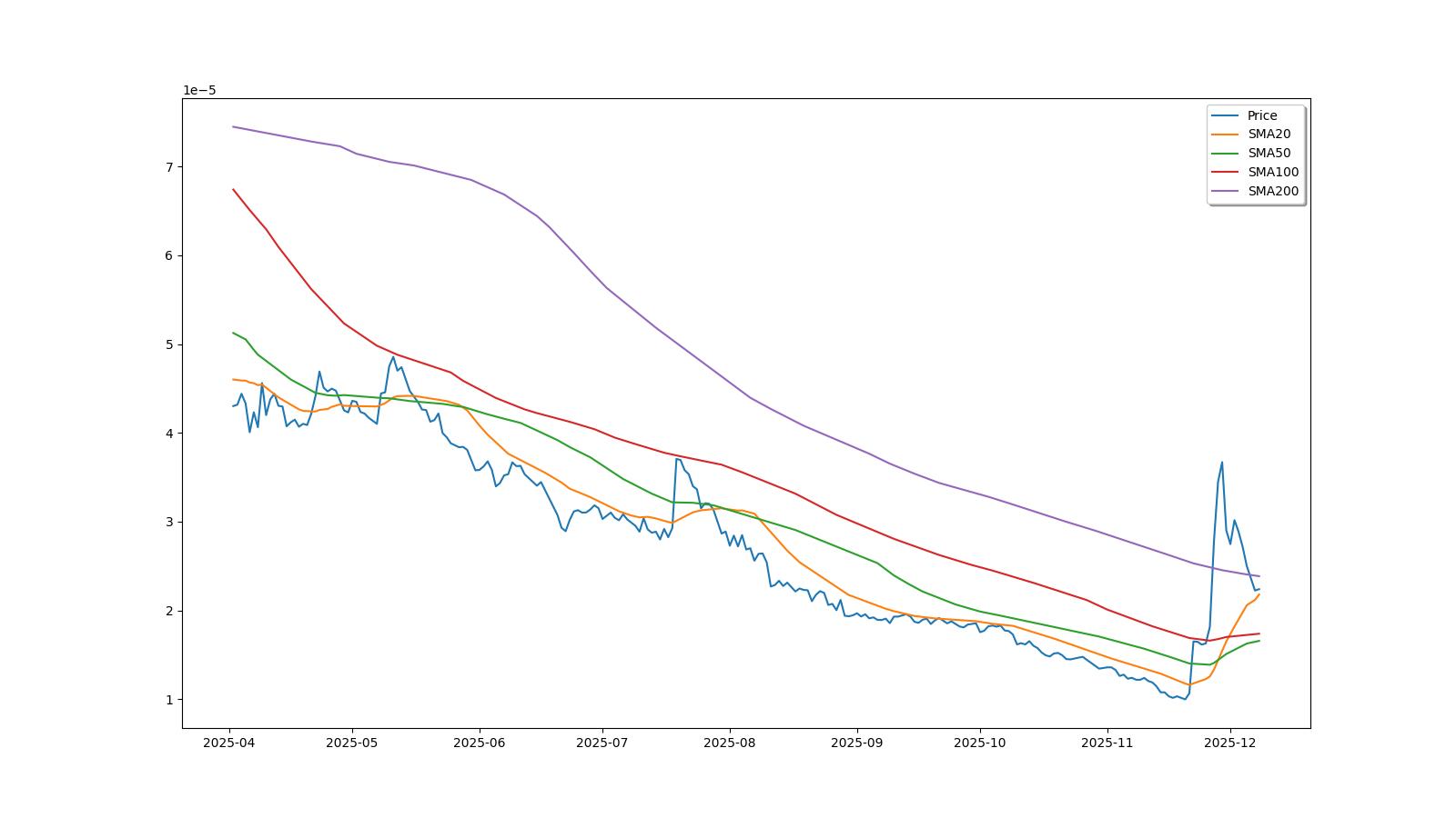 BABB Simple Moving Averages