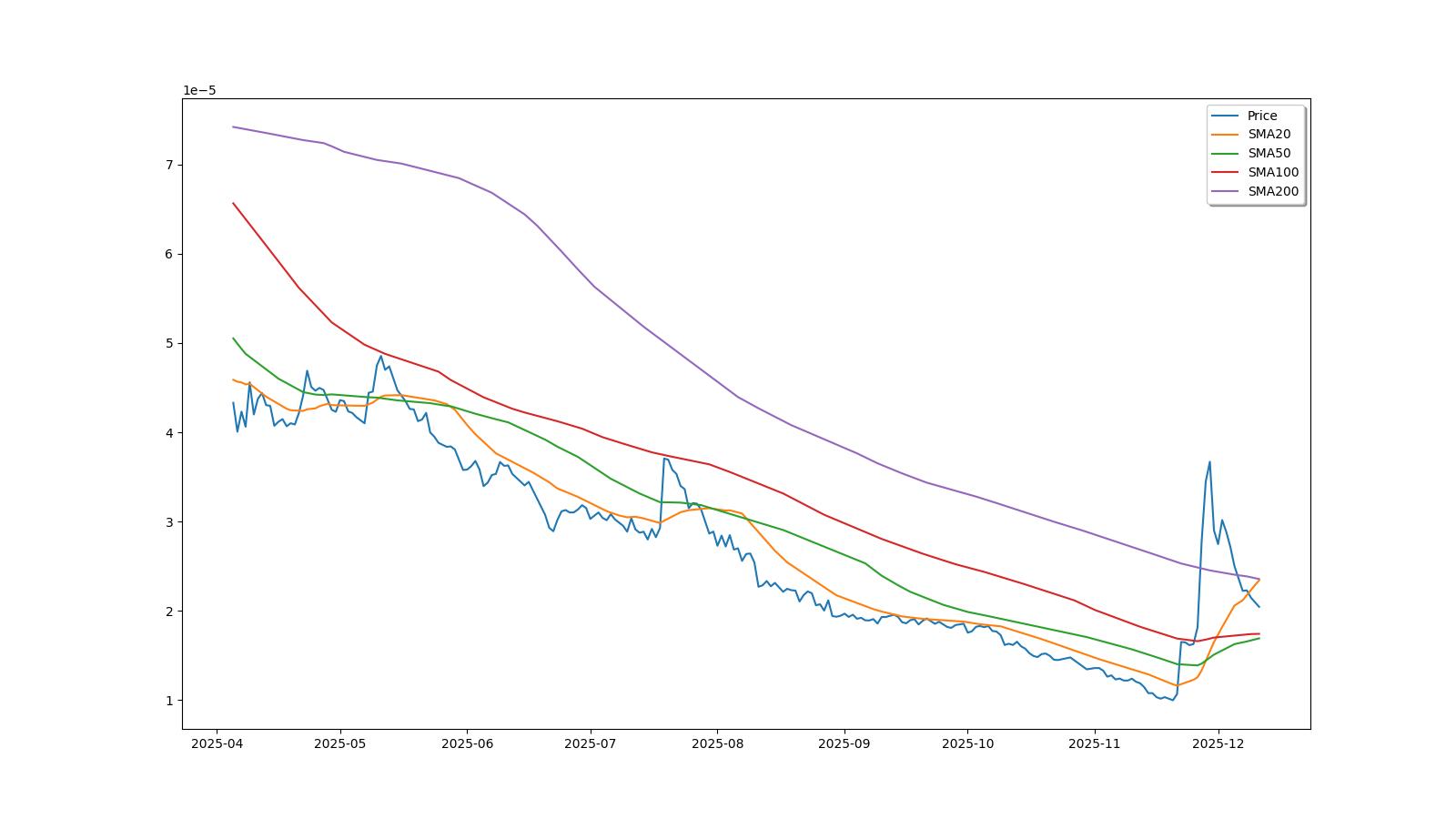 BABB Simple Moving Averages