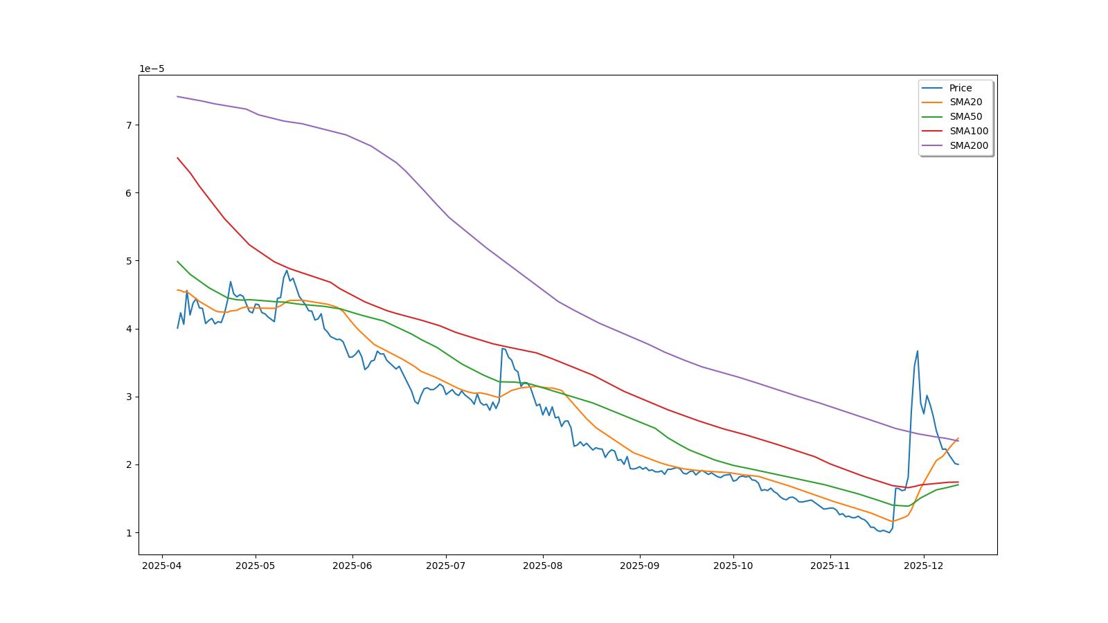 BABB Simple Moving Averages