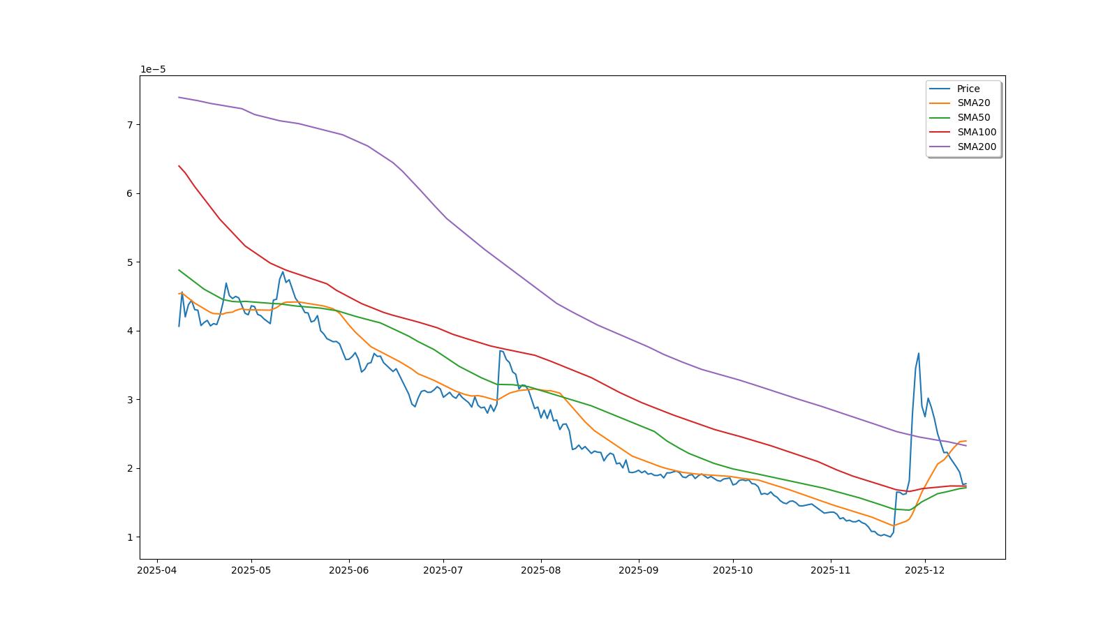 BABB Simple Moving Averages