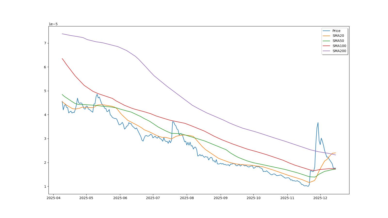 BABB Simple Moving Averages