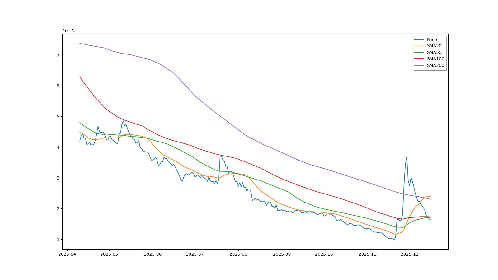 BABB Simple Moving Averages