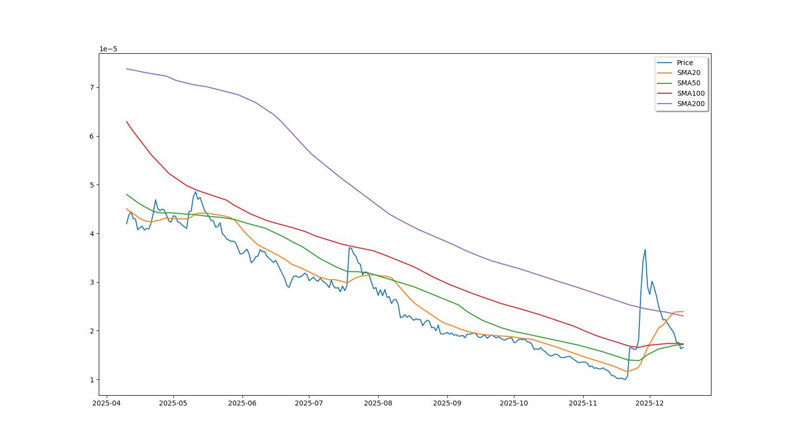 BABB Simple Moving Averages