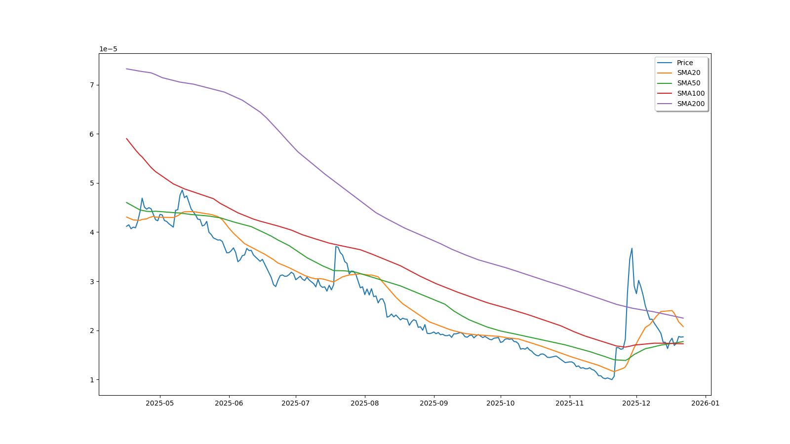BABB Simple Moving Averages