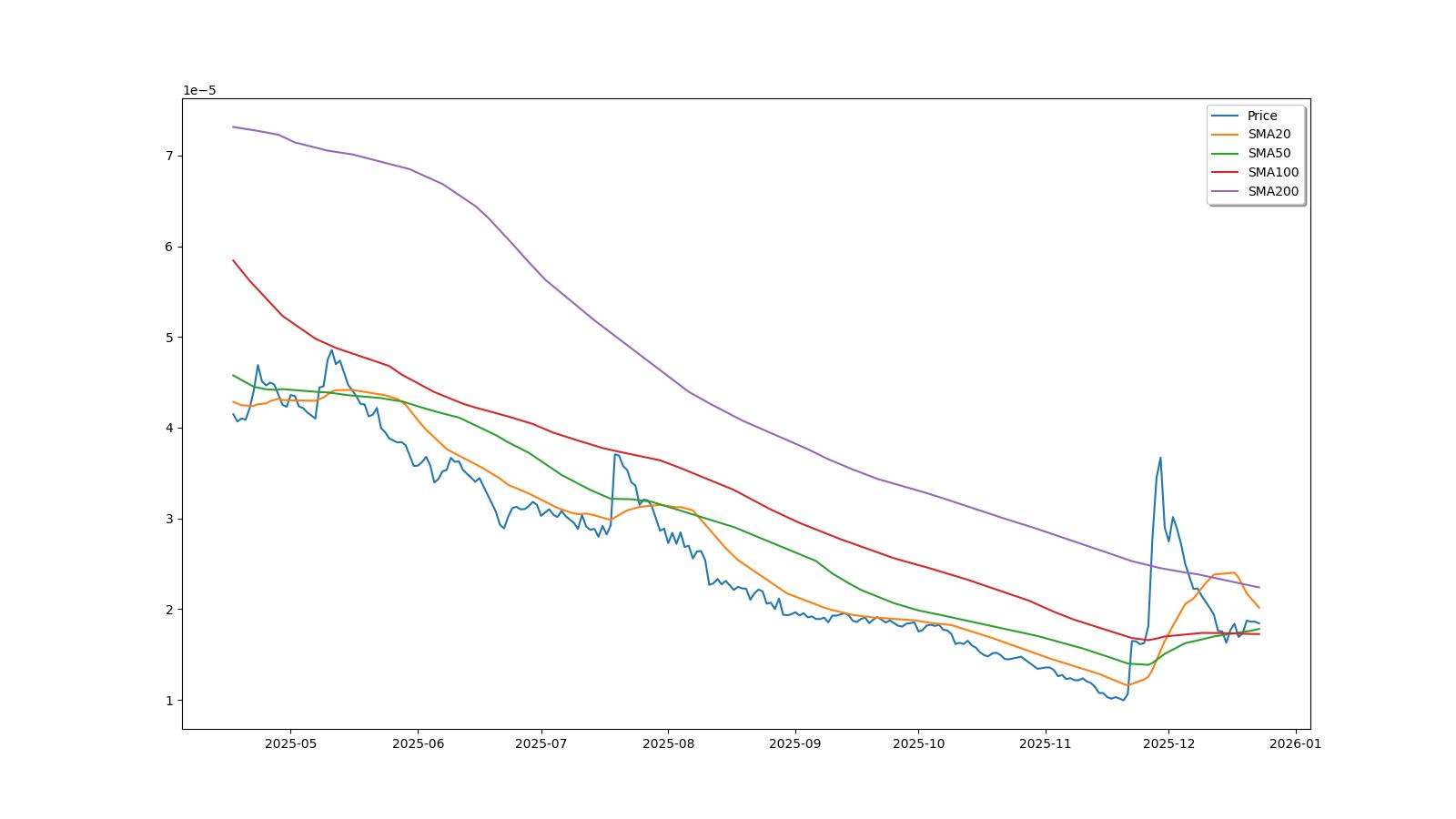 BABB Simple Moving Averages