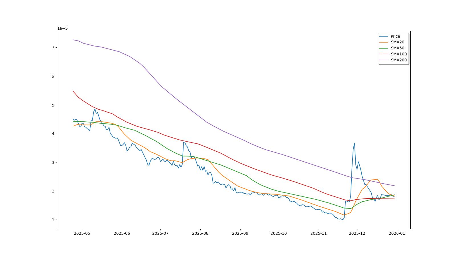 BABB Simple Moving Averages