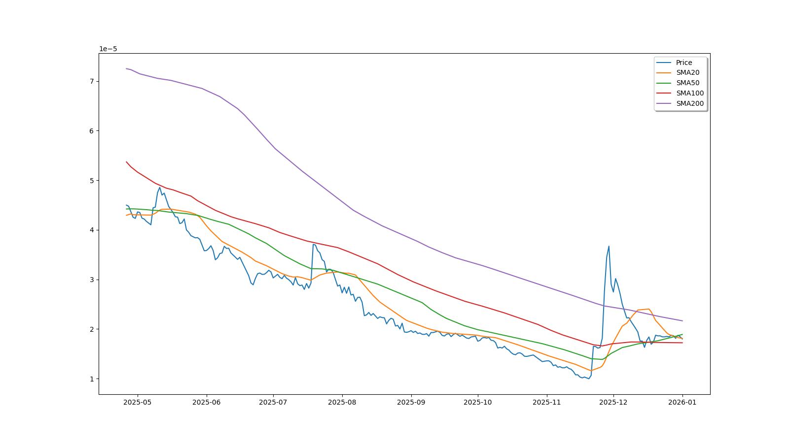BABB Simple Moving Averages