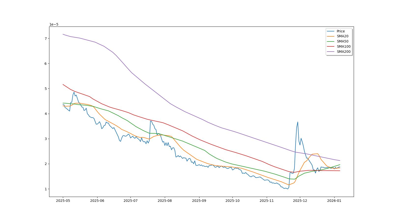 BABB Simple Moving Averages