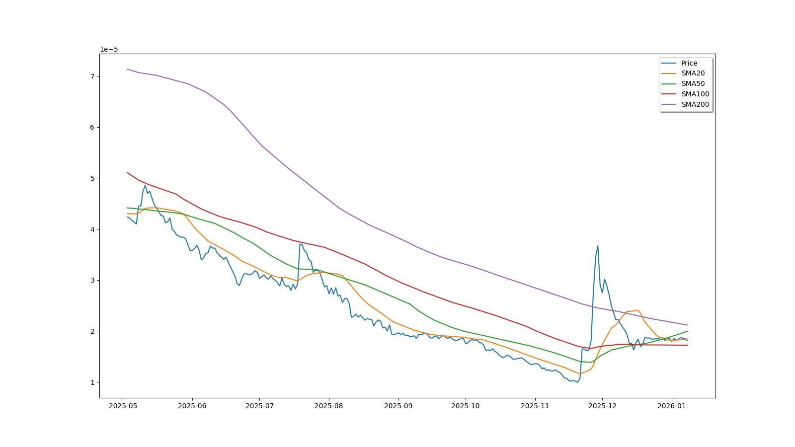 BABB Simple Moving Averages
