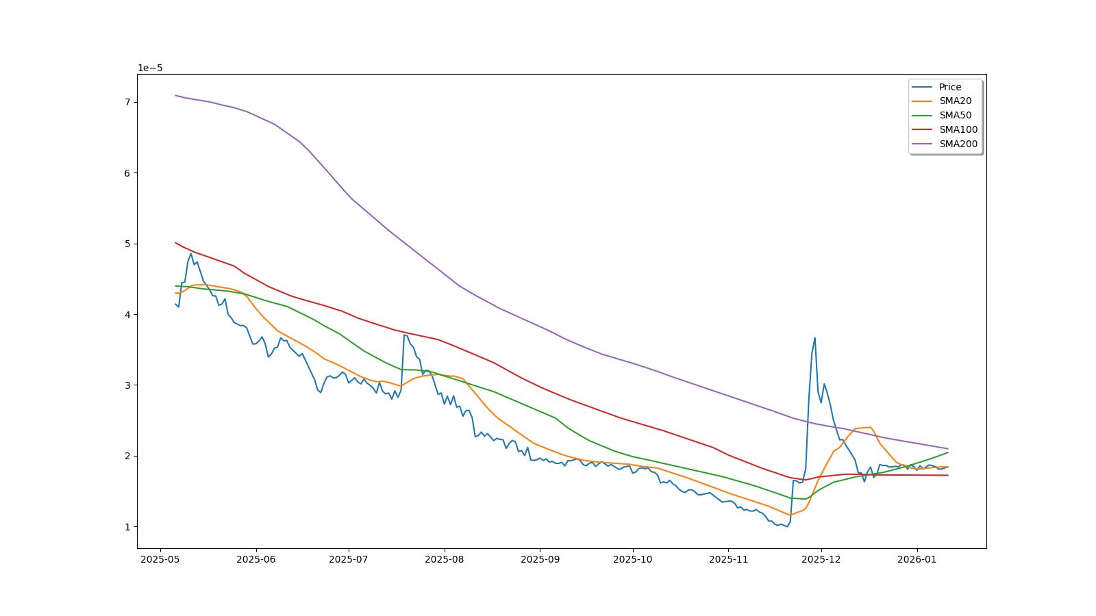 BABB Simple Moving Averages