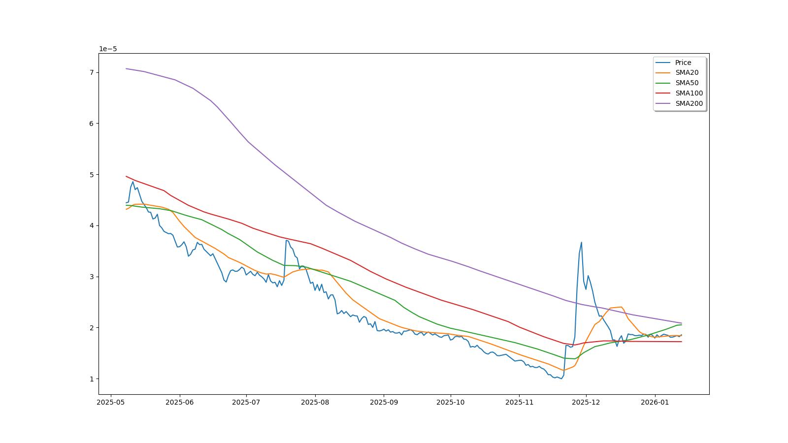 BABB Simple Moving Averages