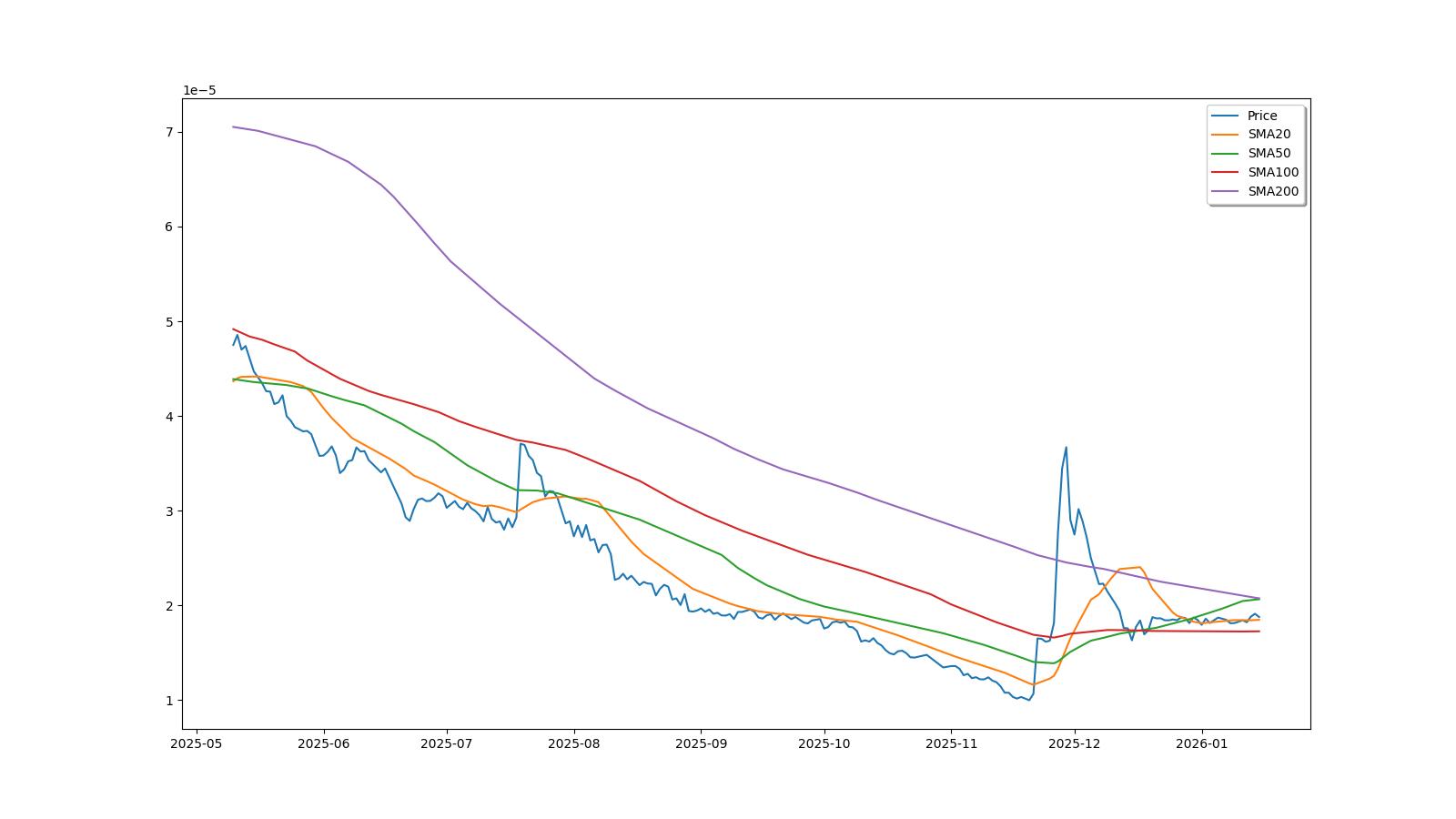 BABB Simple Moving Averages