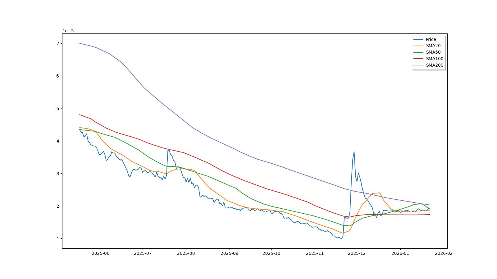 BABB Simple Moving Averages