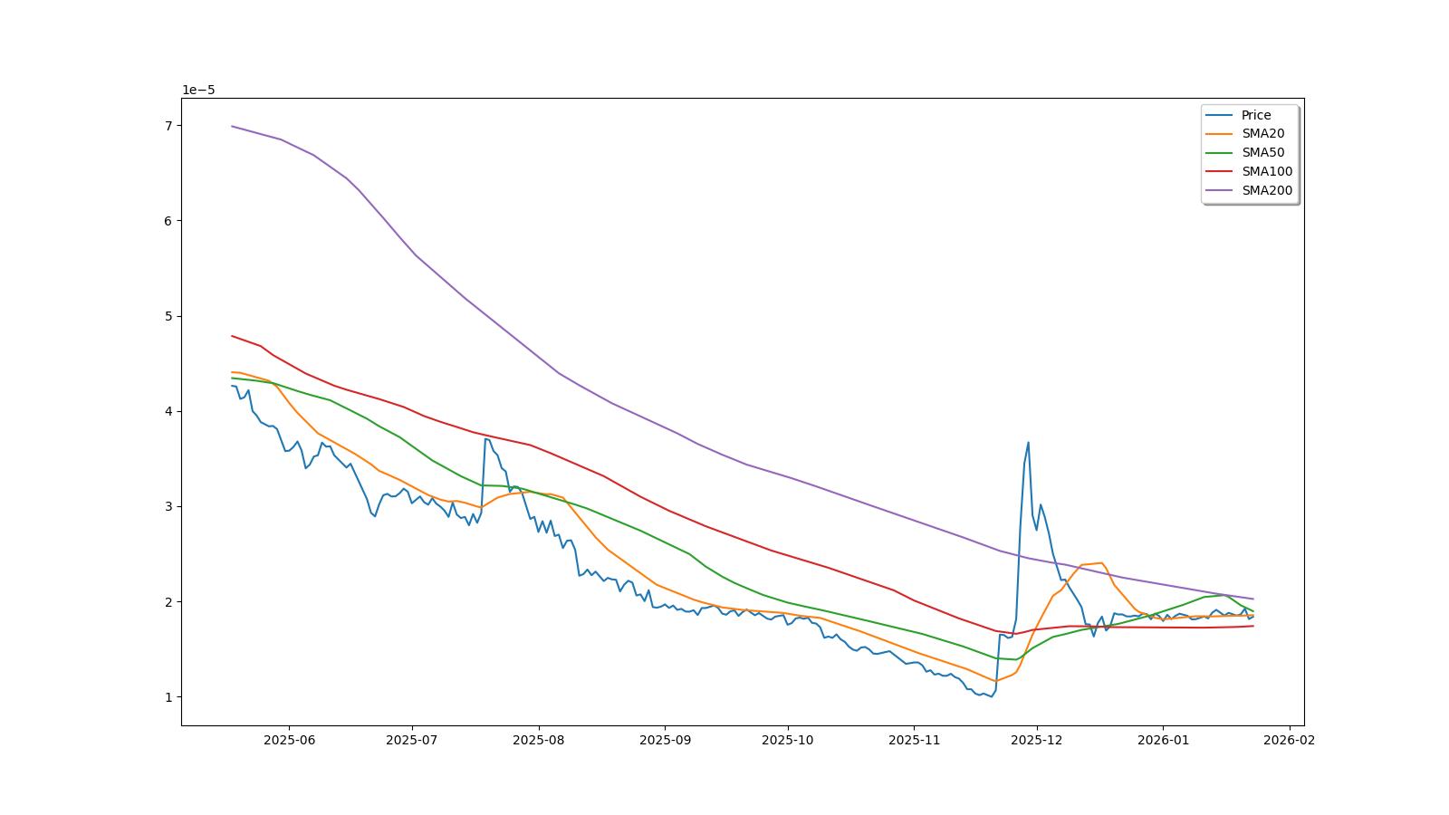 BABB Simple Moving Averages