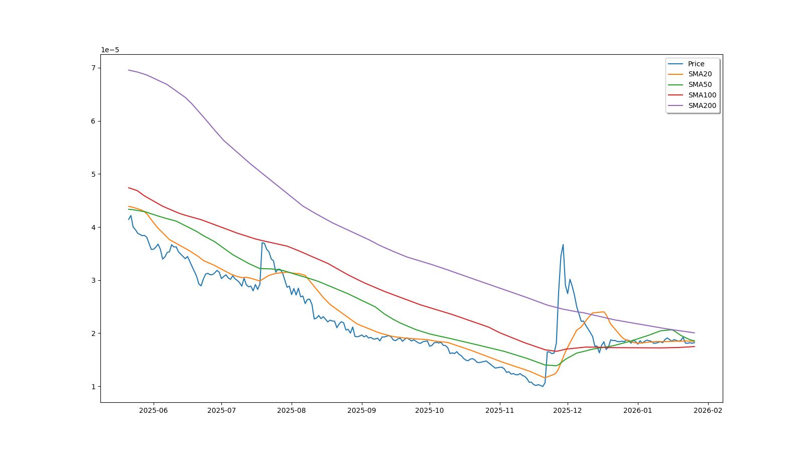 BABB Simple Moving Averages