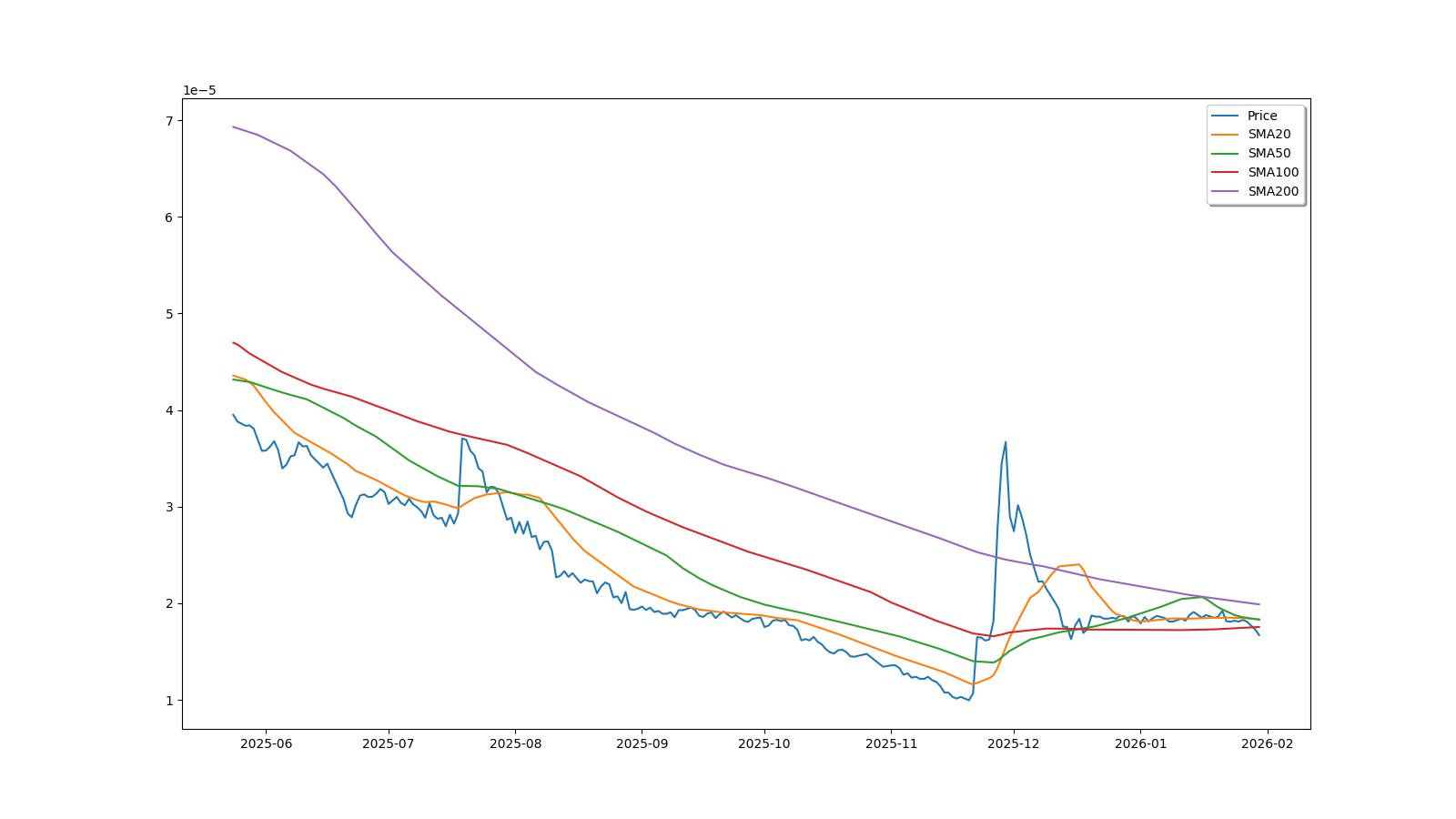 BABB Simple Moving Averages