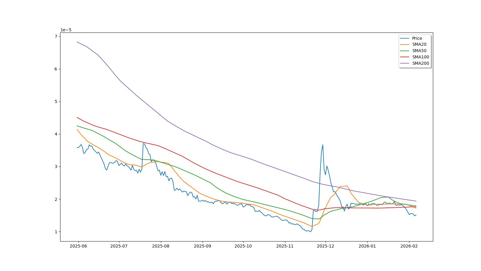 BABB Simple Moving Averages
