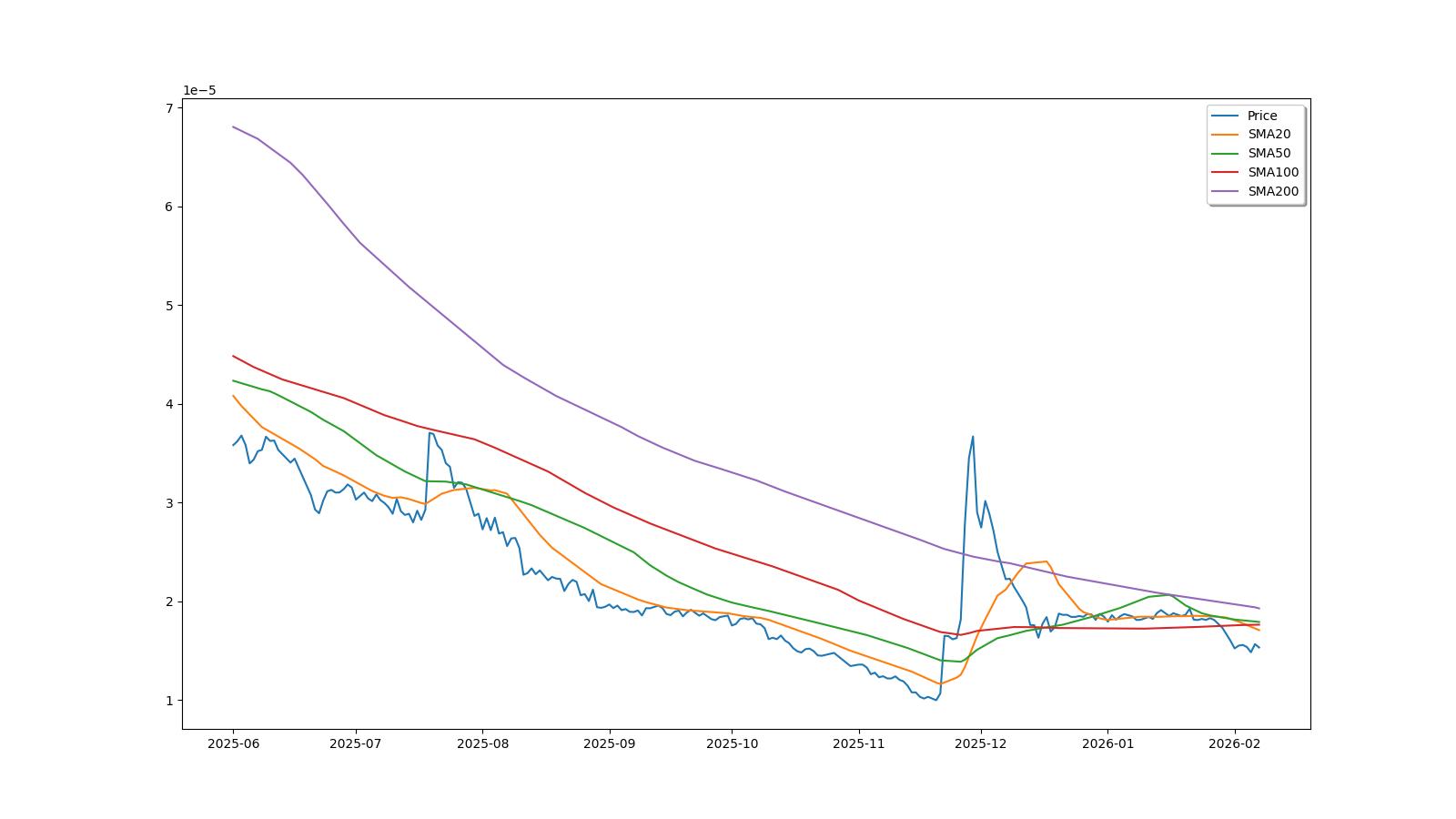 BABB Simple Moving Averages