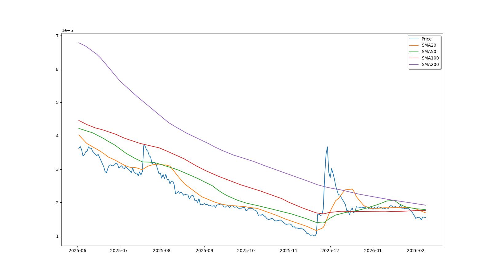 BABB Simple Moving Averages