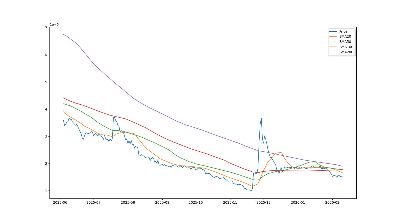 BABB Simple Moving Averages