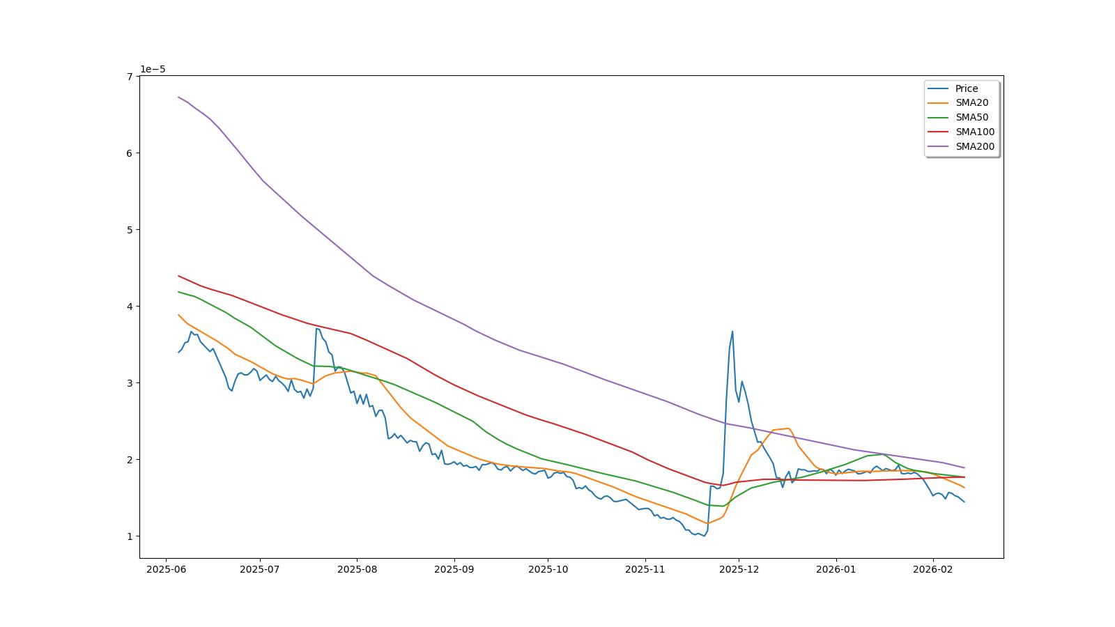 BABB Simple Moving Averages