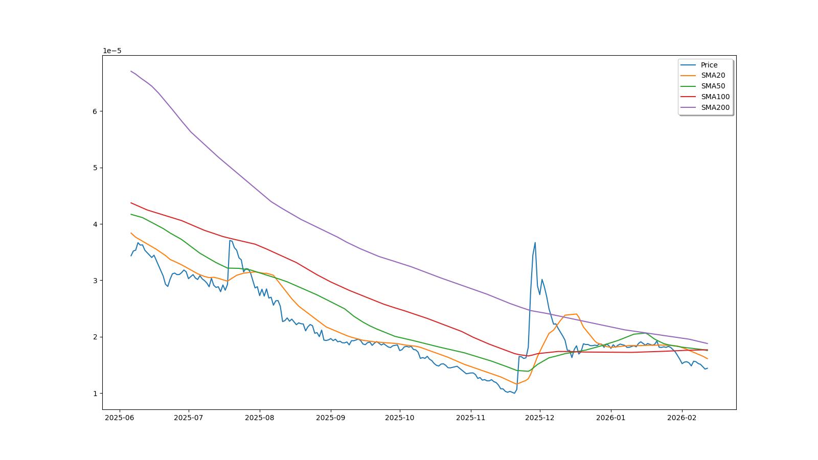 BABB Simple Moving Averages