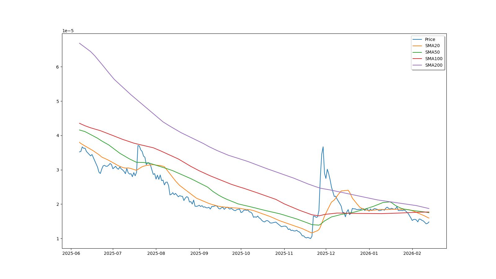 BABB Simple Moving Averages