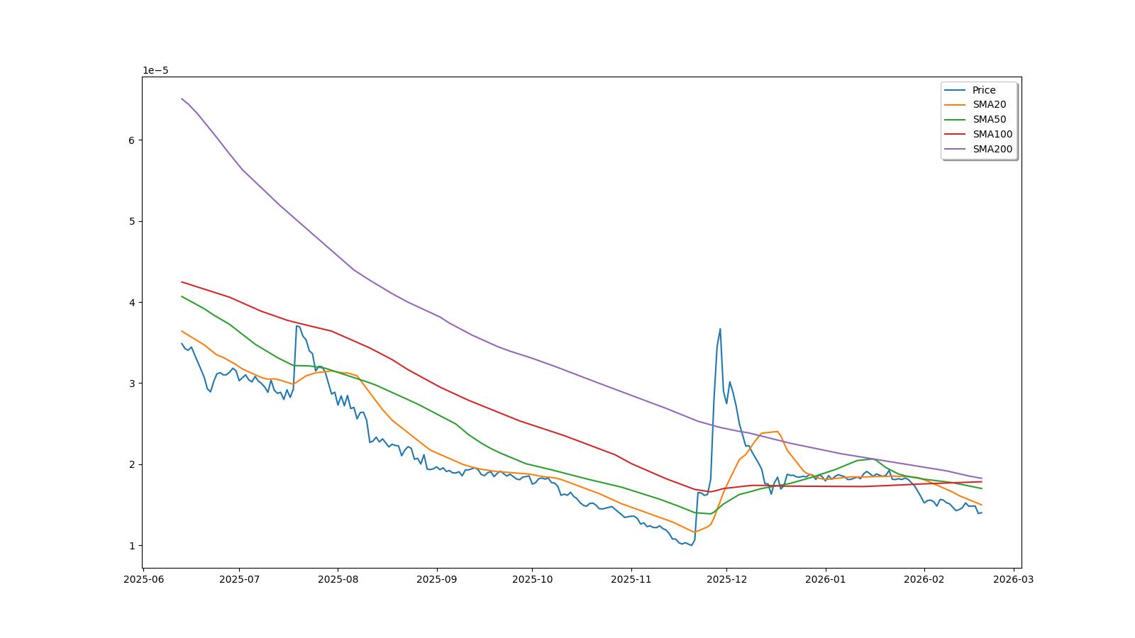 BABB Simple Moving Averages